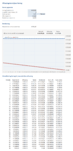 Aflossingstermijnen lening - bereken de rente en aflossing per maand