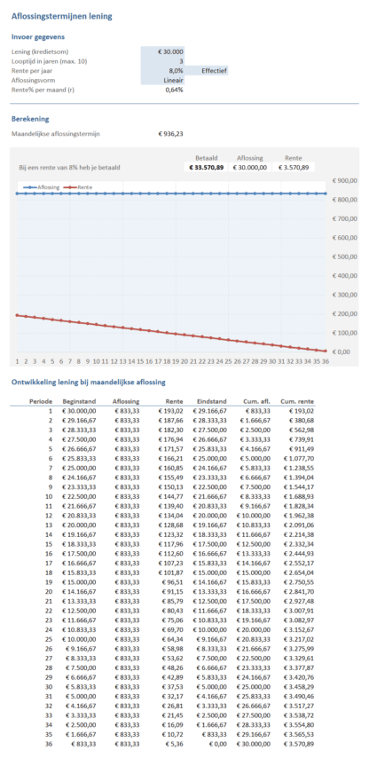 Aflossingstermijnen lening - bereken de rente en aflossing per maand
