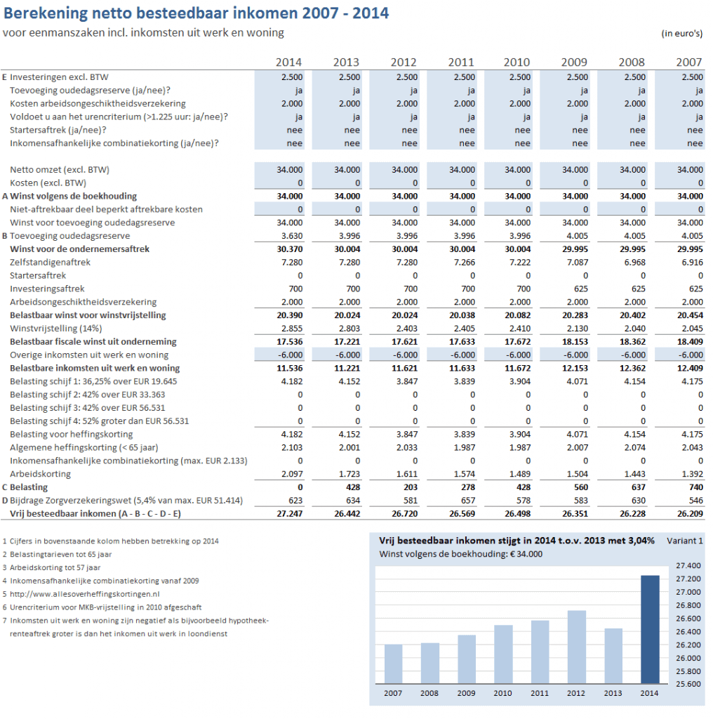 Vrij besteedbaar inkomen van de modale ondernemer stijgt in 2014