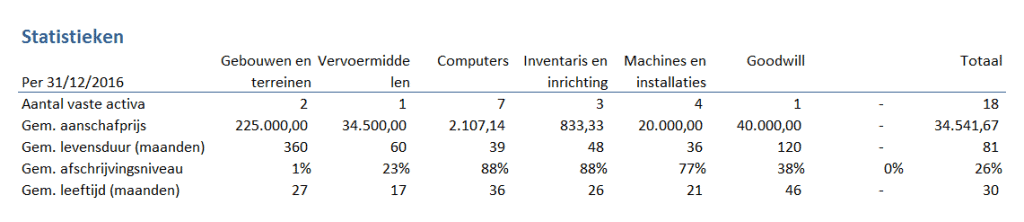 Vaste activa register in Excel met afschrijvingen en verloopstaat
