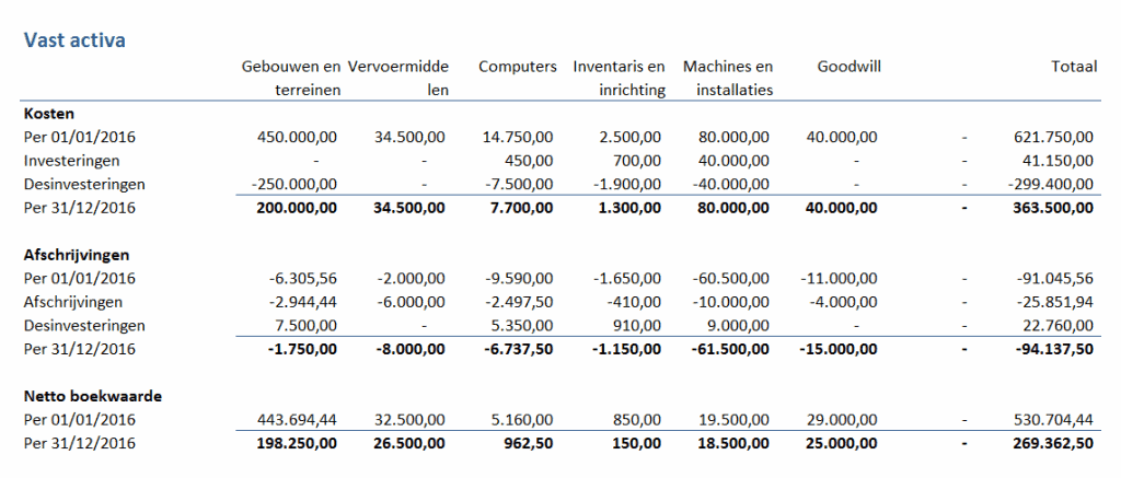 Vaste activa register in Excel met afschrijvingen en verloopstaat