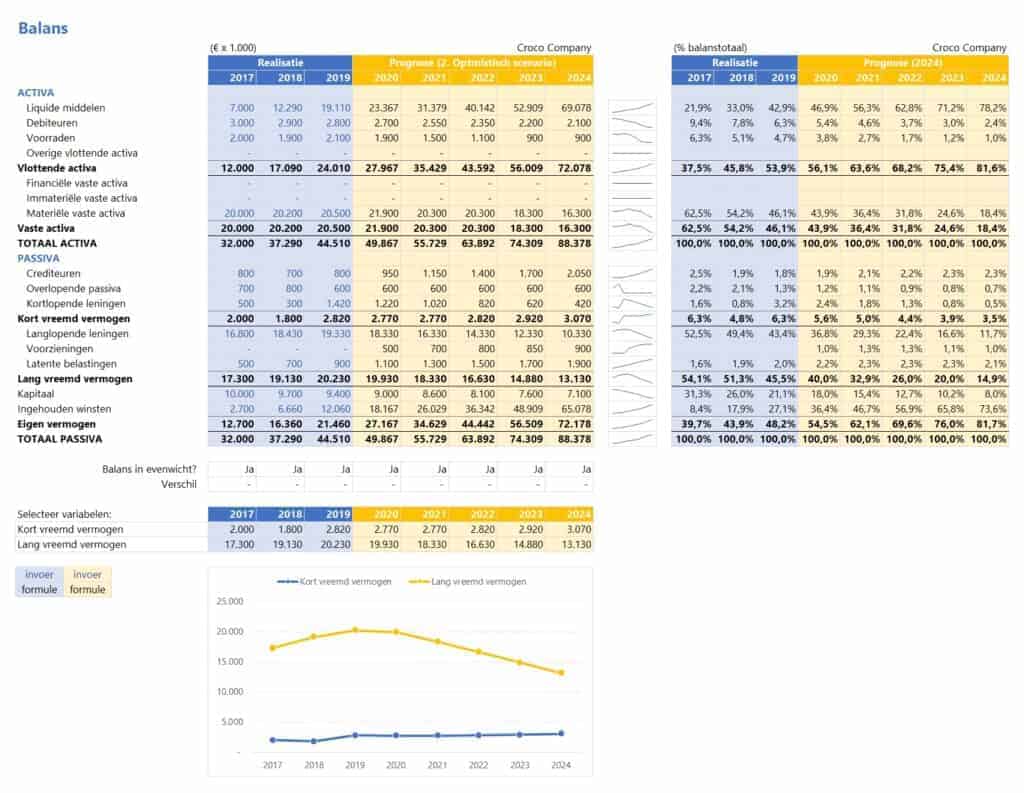 Financieel rapportagemodel: 3 rapporten uit de jaarrekening incl. prognose