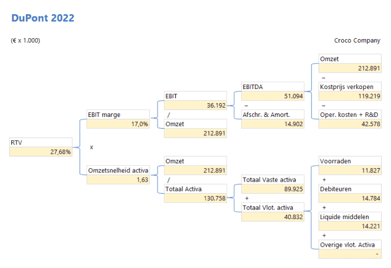 financial-modelling-dupont-schema - Boekhouden in Excel