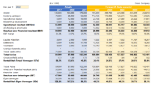 Financial Modelling - voorspel winst, vermogen en kasstromen