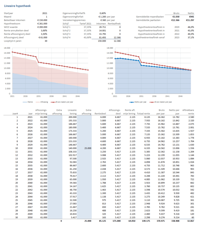 Hypotheek berekeningen maken in Excel - voor 3 hypotheeksoorten