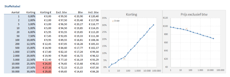 Staffelprijzen berekenen in Excel op basis van een kortingstabel