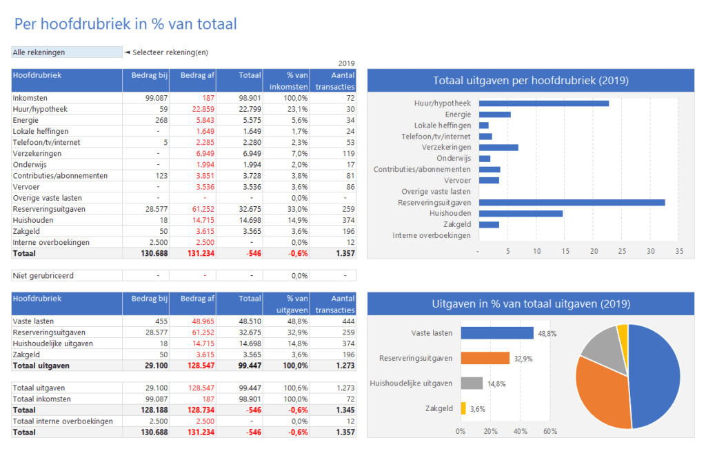 Voorbeeld Van Een Excel Bestand Voor Je Huishoudboekje
