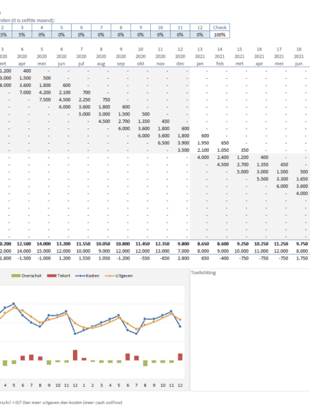 Financieringsplan maken in Excel - voor 12 maanden en/of 5 jaar