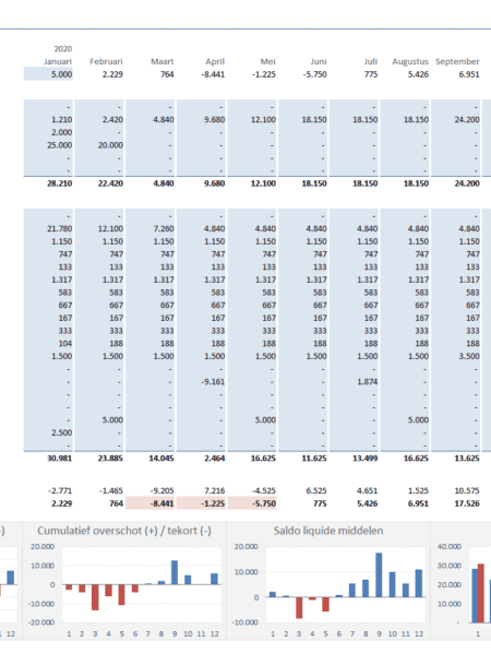 Financieringsplan maken in Excel - voor 12 maanden en/of 5 jaar