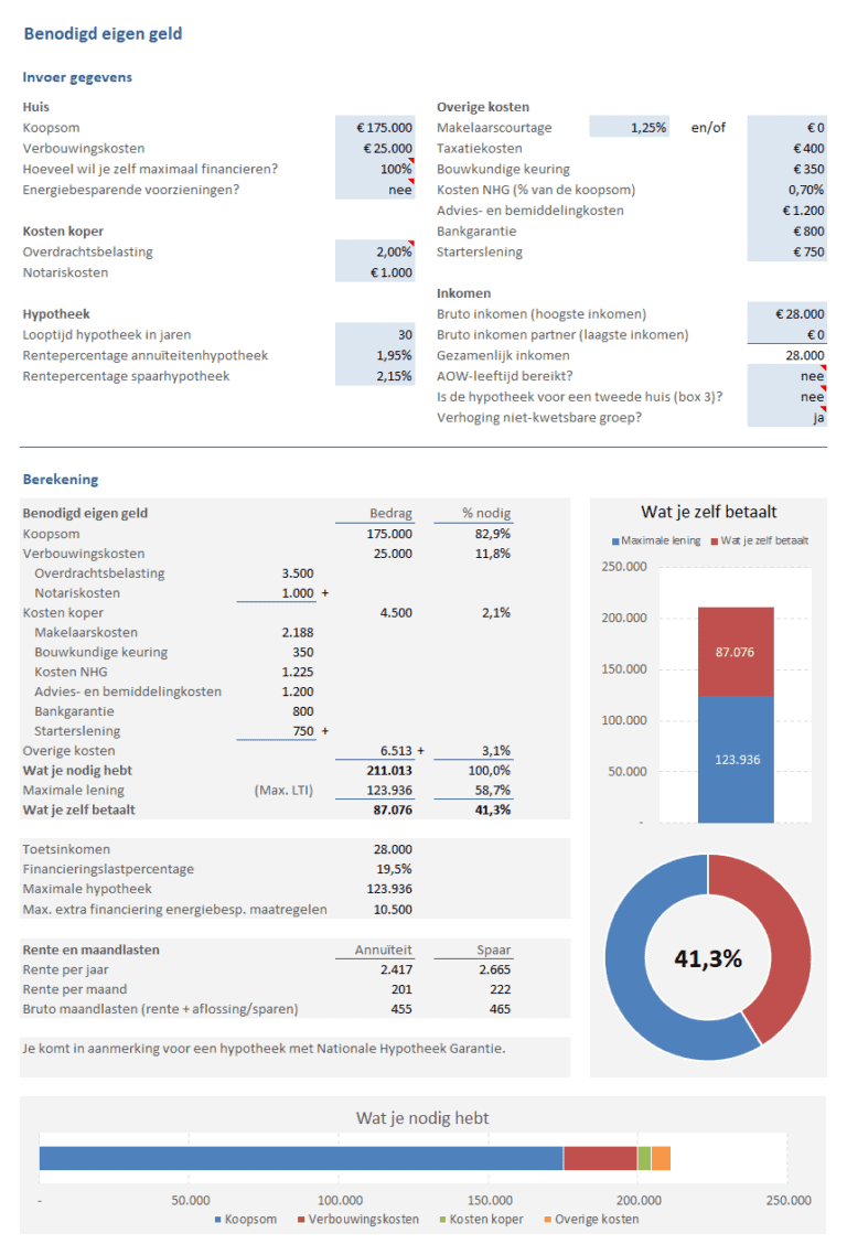 Benodigd eigen geld berekenen hypotheek in 2 stappen