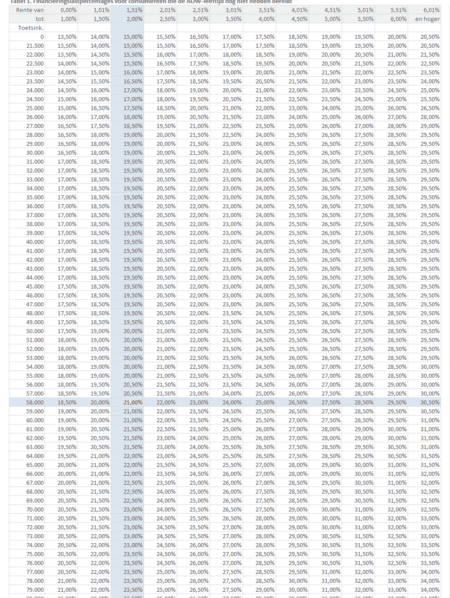 Annuïteit berekening maken in Excel Met veel instelbare opties