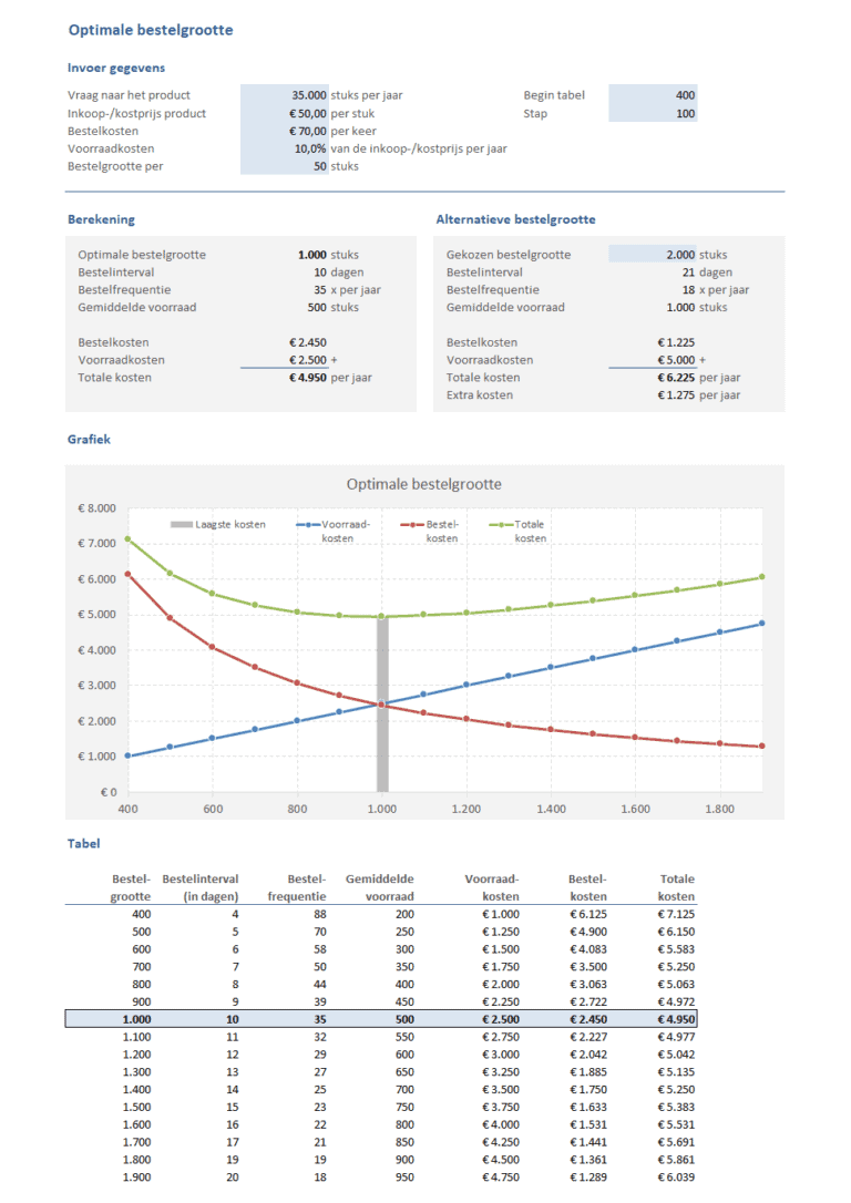 Optimale bestelgrootte berekenen in Excel - compleet sjabloon