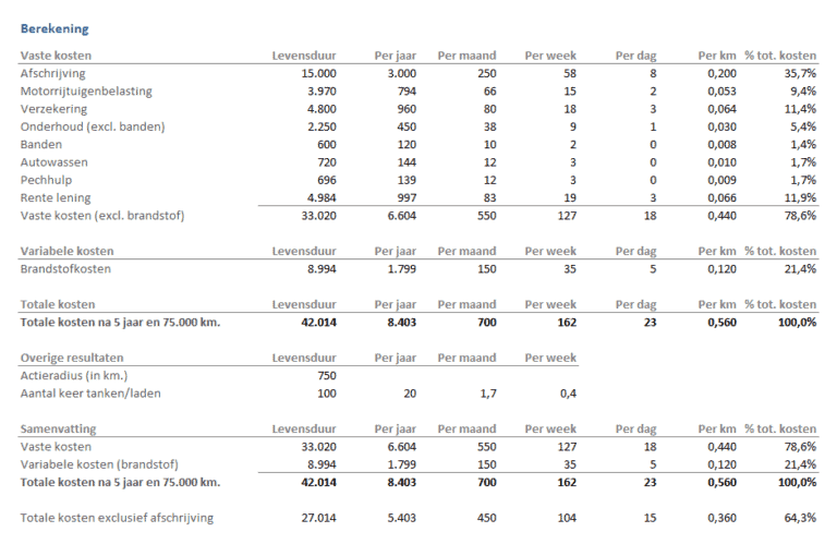 Autokosten berekenen in Excel - wat kost je auto per maand of per km?