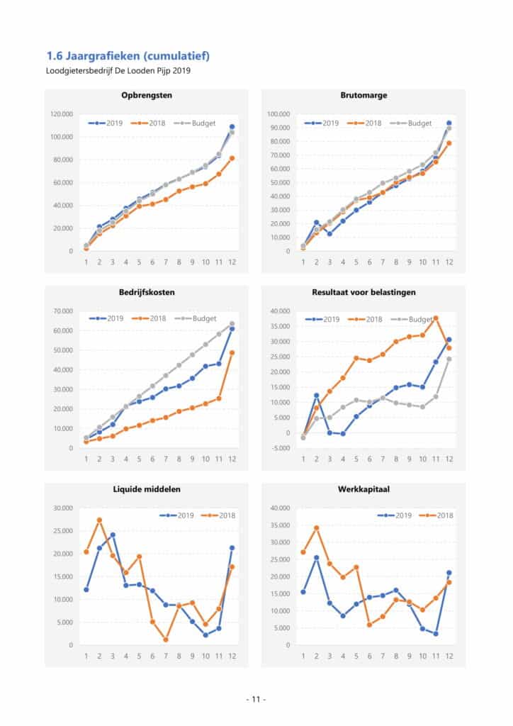 Maak een financieel rapport in Excel als een pro - simpel en snel