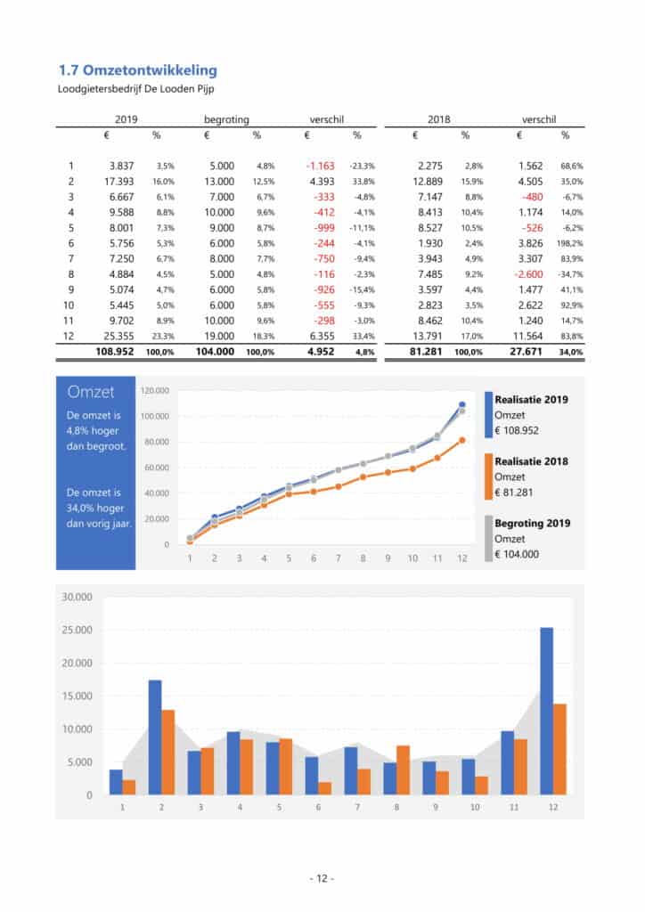 Maak een financieel rapport in Excel als een pro - simpel en snel