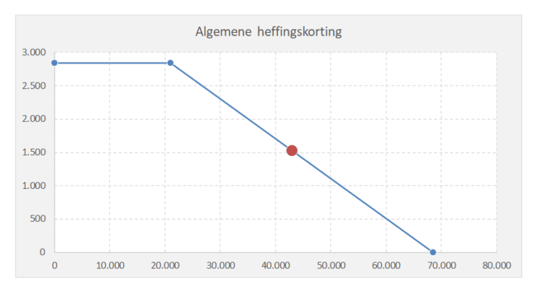 Algemene heffingskorting berekenen bij een bepaald belastbaar inkomen