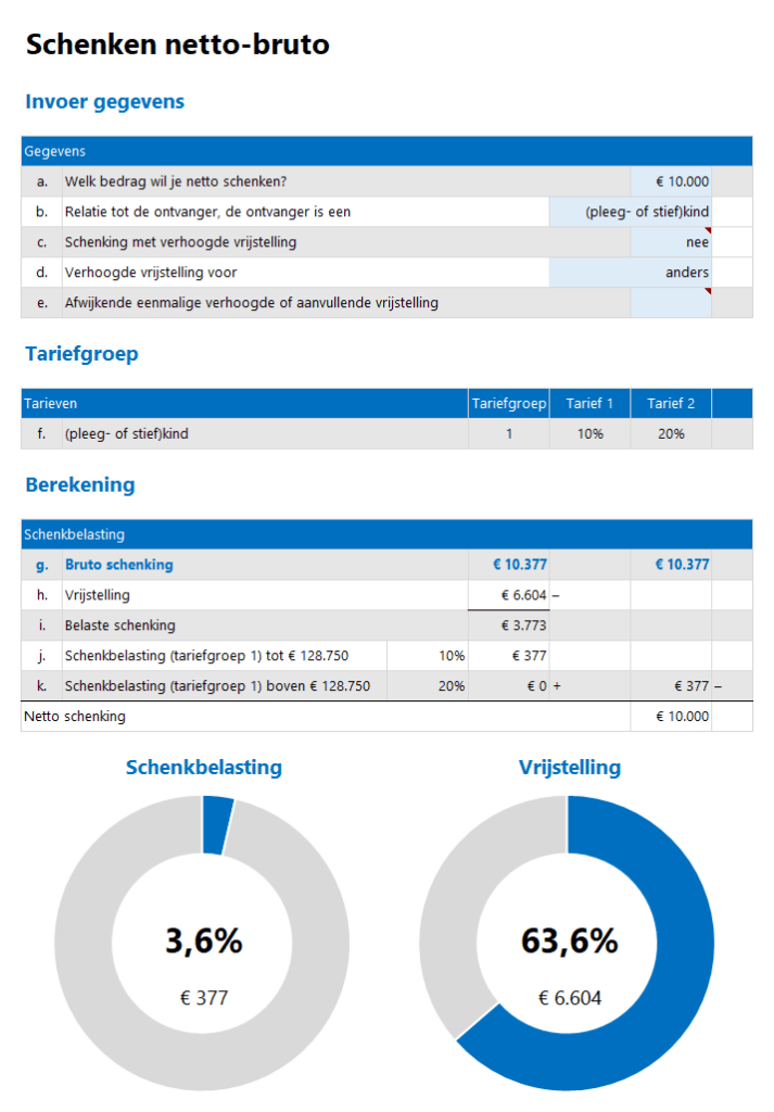 Schenken netto-bruto: hoeveel moet je schenken incl. schenkbelasting?