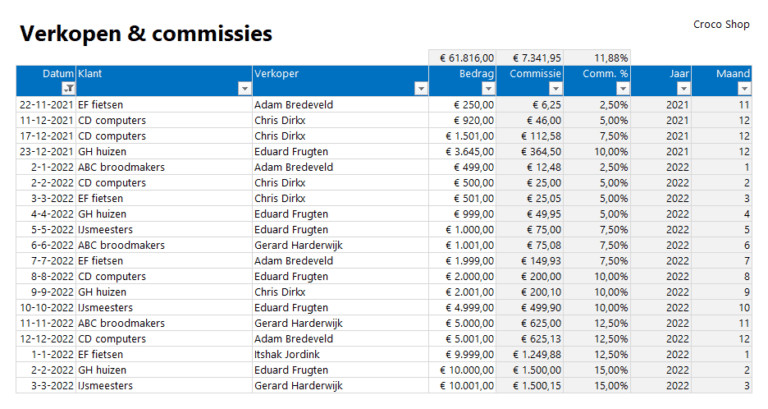 Commissies berekenen over verkopen doe je eenvoudig in Excel.