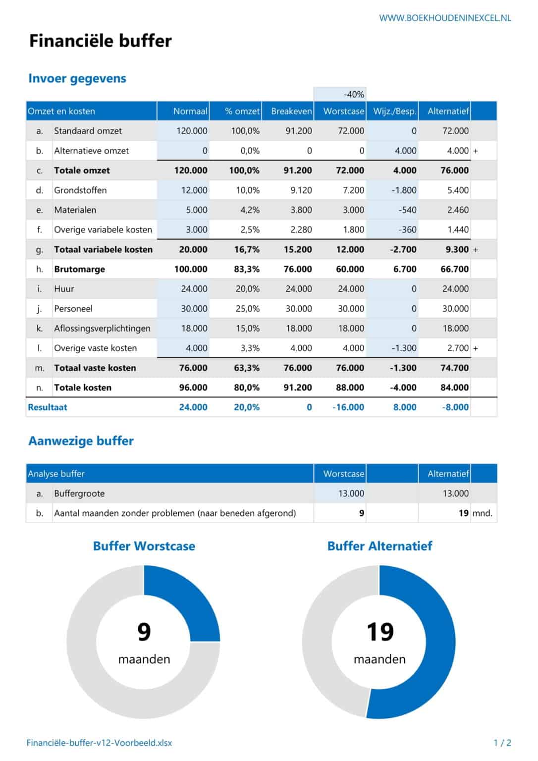 Financiële buffer berekenen in Excel bij verschillende omzetdalingen