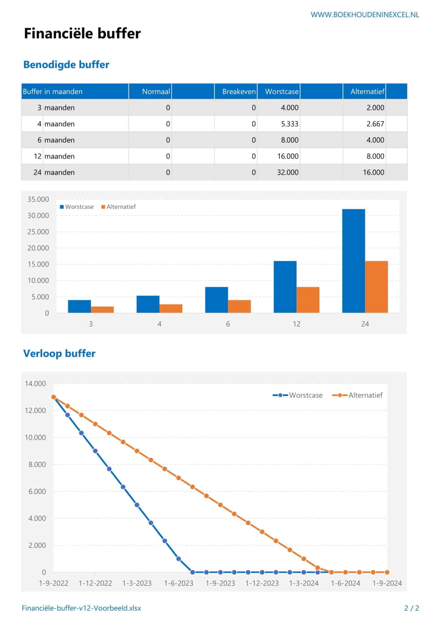 Financiële buffer berekenen in Excel bij verschillende omzetdalingen