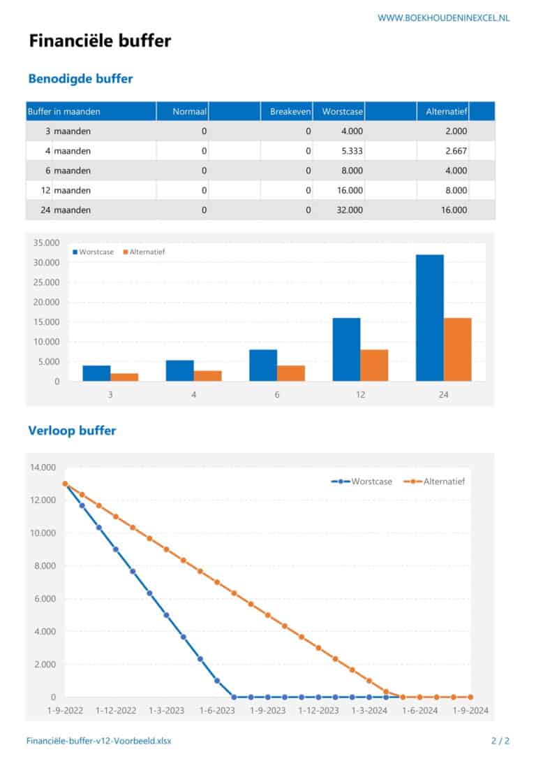 Financiële buffer berekenen in Excel bij verschillende omzetdalingen