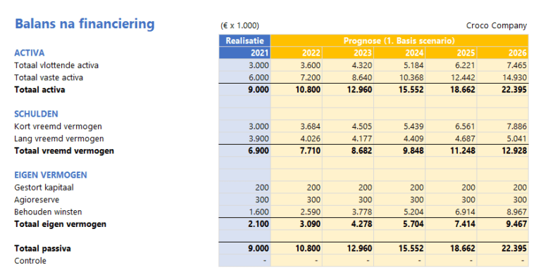 Groei en prognose model - bereken de financieringsbehoefte