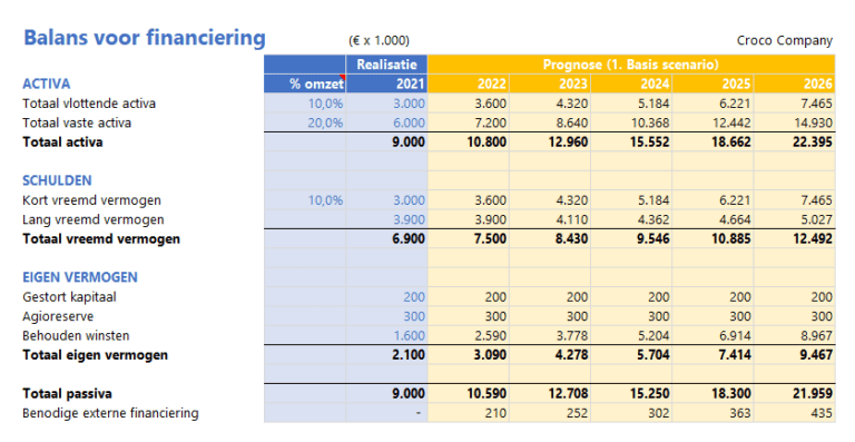Groei en prognose model - bereken de financieringsbehoefte