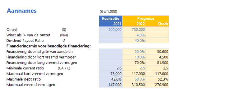 Groei en prognose model - bereken de financieringsbehoefte