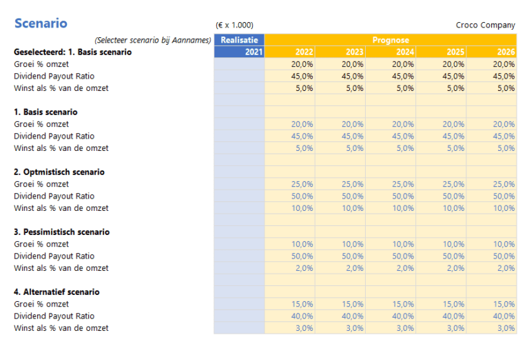 Groei en prognose model - bereken de financieringsbehoefte