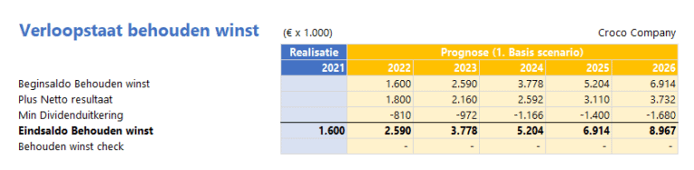 Groei en prognose model - bereken de financieringsbehoefte