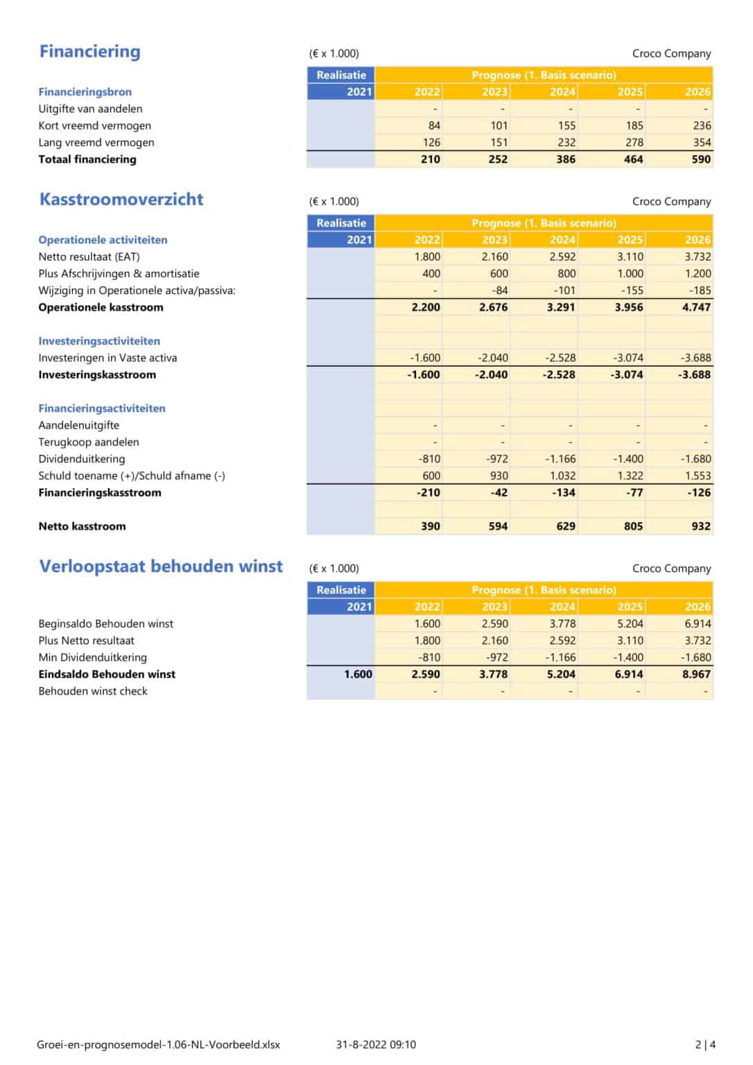 Groei en prognose model - bereken de financieringsbehoefte