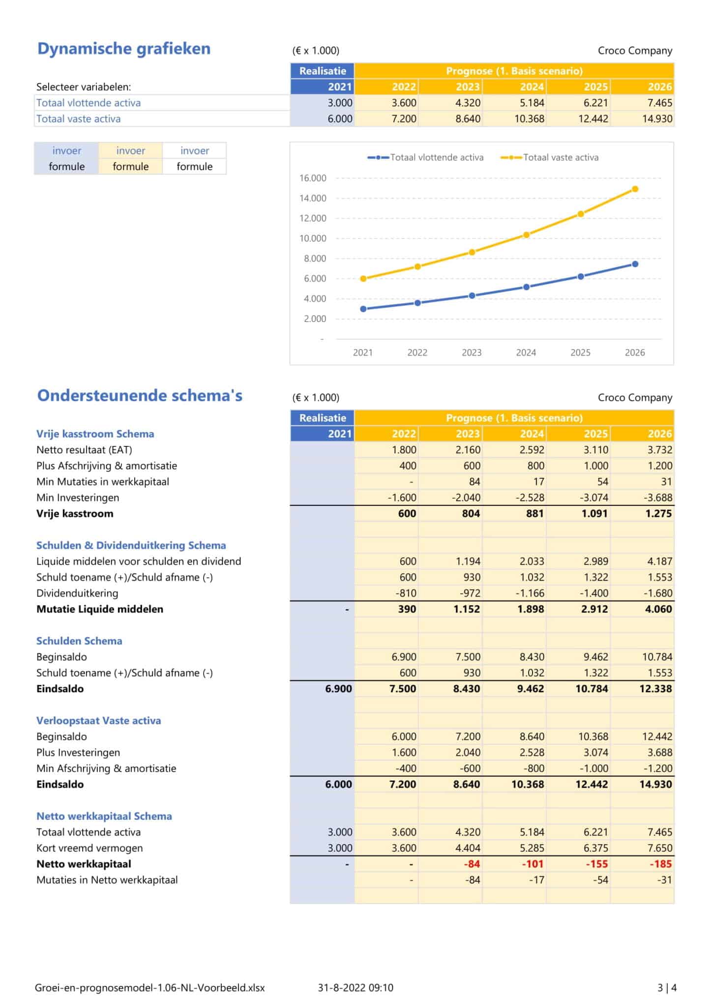Groei en prognose model - bereken de financieringsbehoefte
