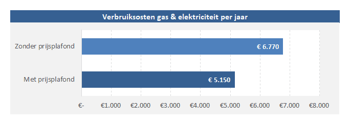 Prijsplafond energie - besparing berekenen