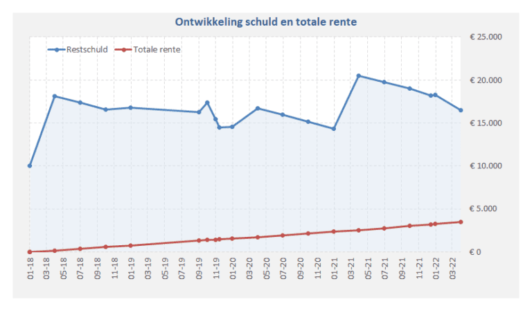 Rente rekening courant berekenen in Excel