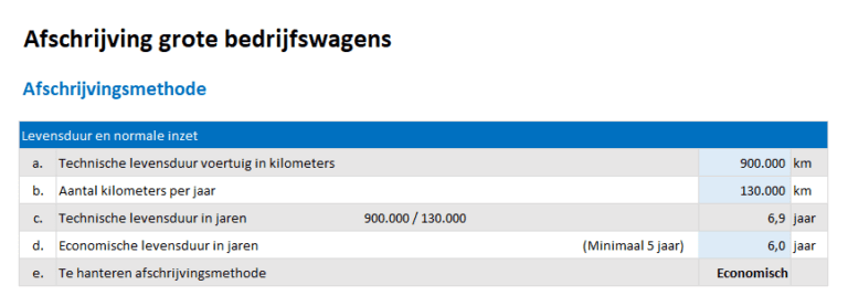 Afschrijving bedrijfswagens berekenen volgens twee methoden