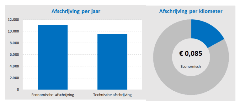 Afschrijving bedrijfswagens berekenen volgens twee methoden