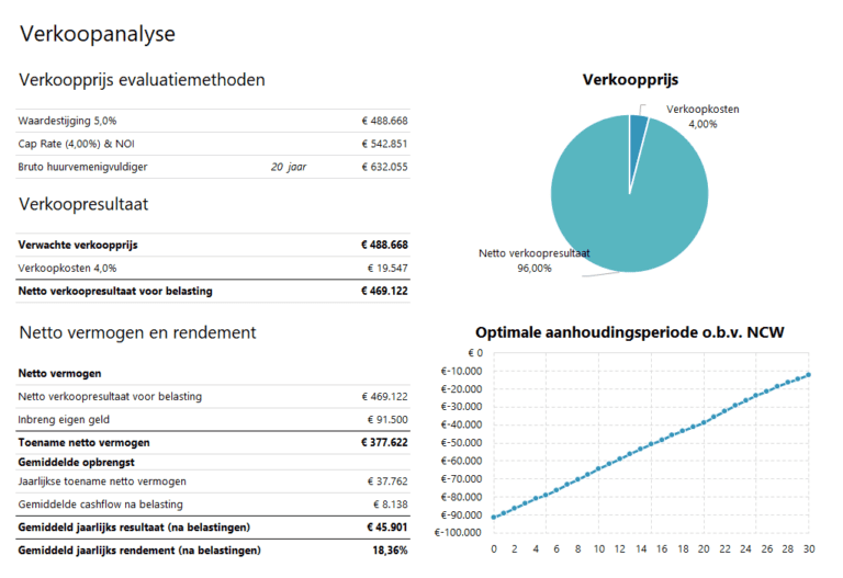 Vastgoed analyse in Excel - professionele cashflow prognose