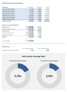 Debt Service Coverage Ratio (DSCR) berekenen in Excel
