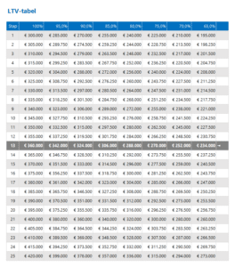 Loan-to-Value Ratio berekenen in Excel