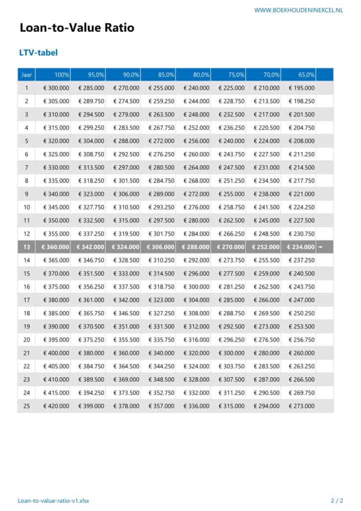 Loan-to-Value Ratio berekenen in Excel