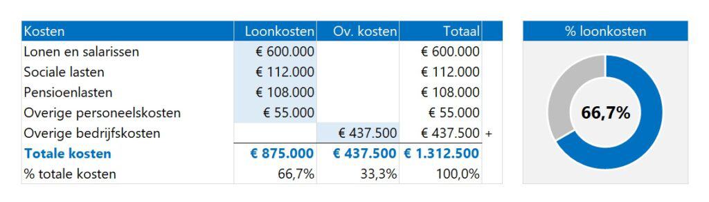 Kostprijs per direct uur - Boekhouden in Excel