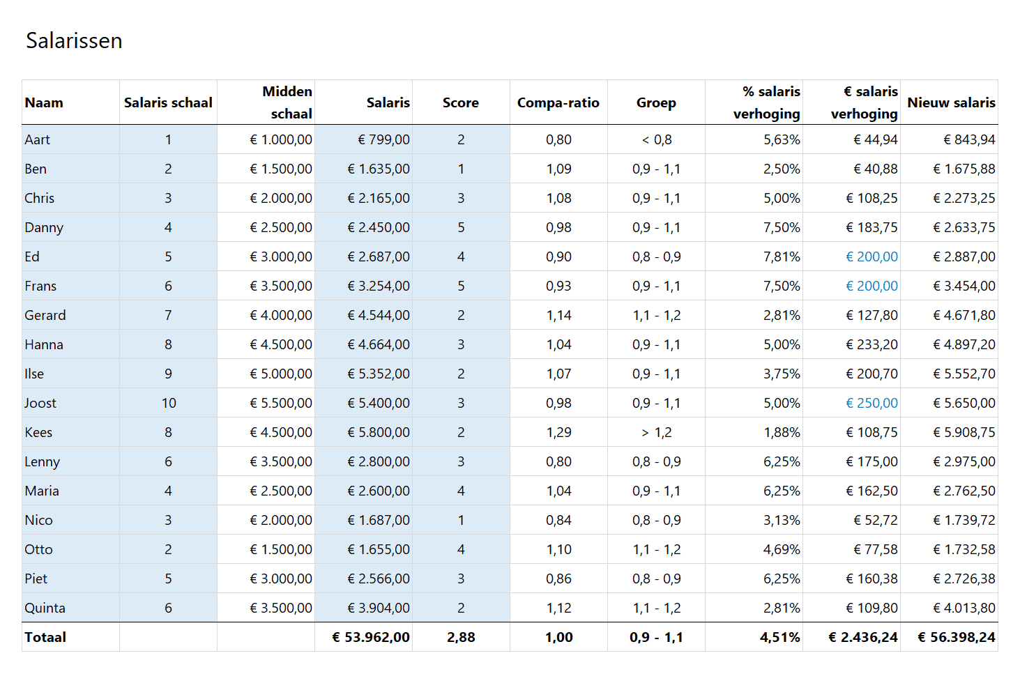 Merit Matrix - kant-en-klaar rekenmodel in Excel
