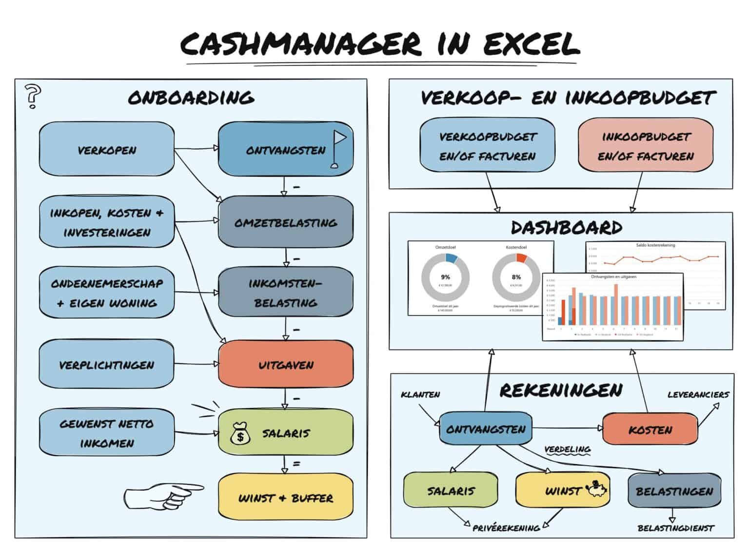 Cashmanager in Excel - simpel cashflow managementsysteem