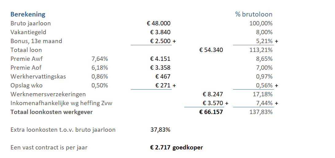Loonkosten werkgever berekenen in Excel