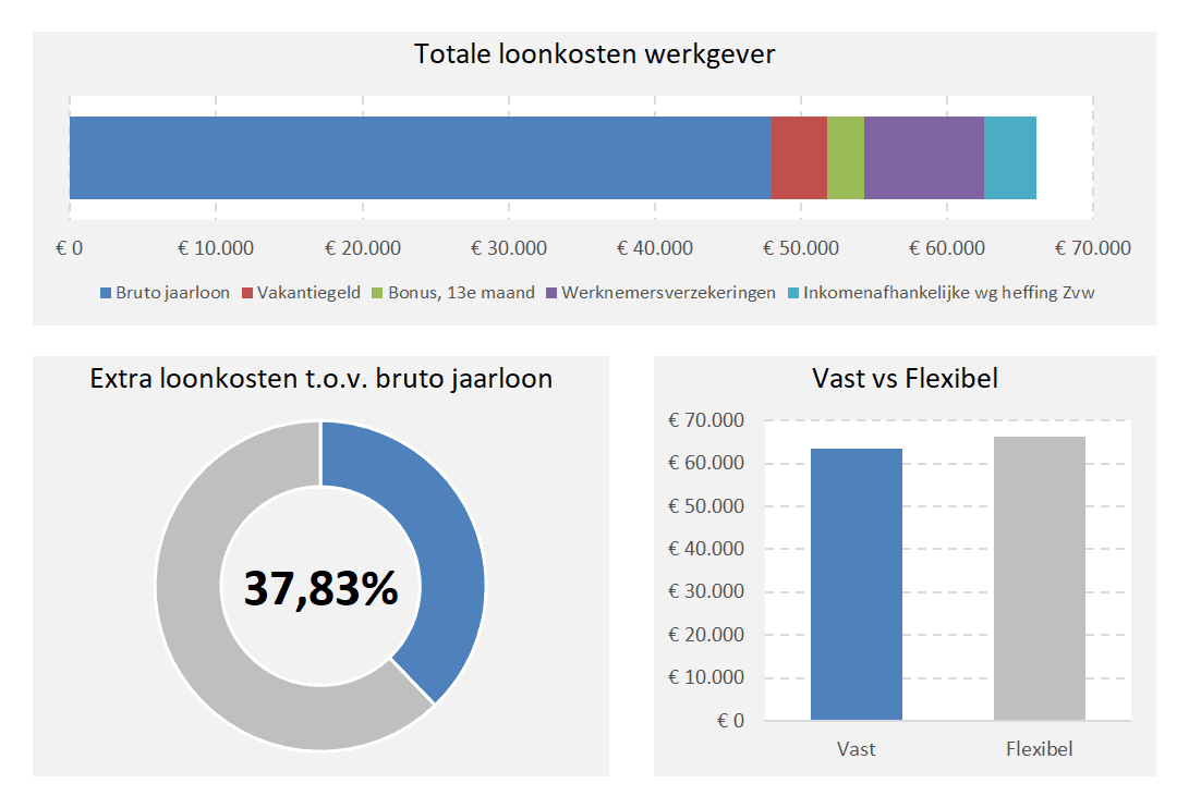 Loonkosten werkgever berekenen in Excel