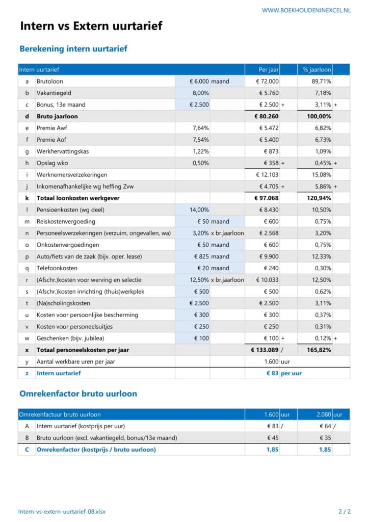 Intern vs extern uurtarief (loondienst vs ZZP)