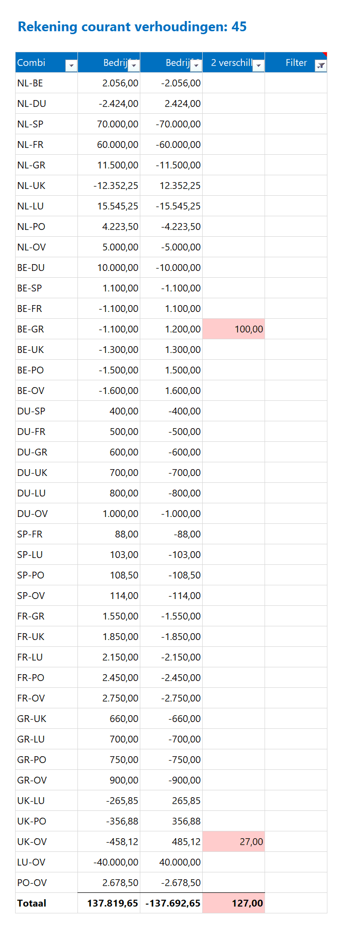 Rekening courant afstemming tussen bv's - simpel in Excel