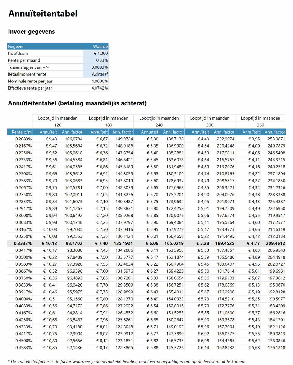 Annuïteitentabel in Excel maken en gebruiken