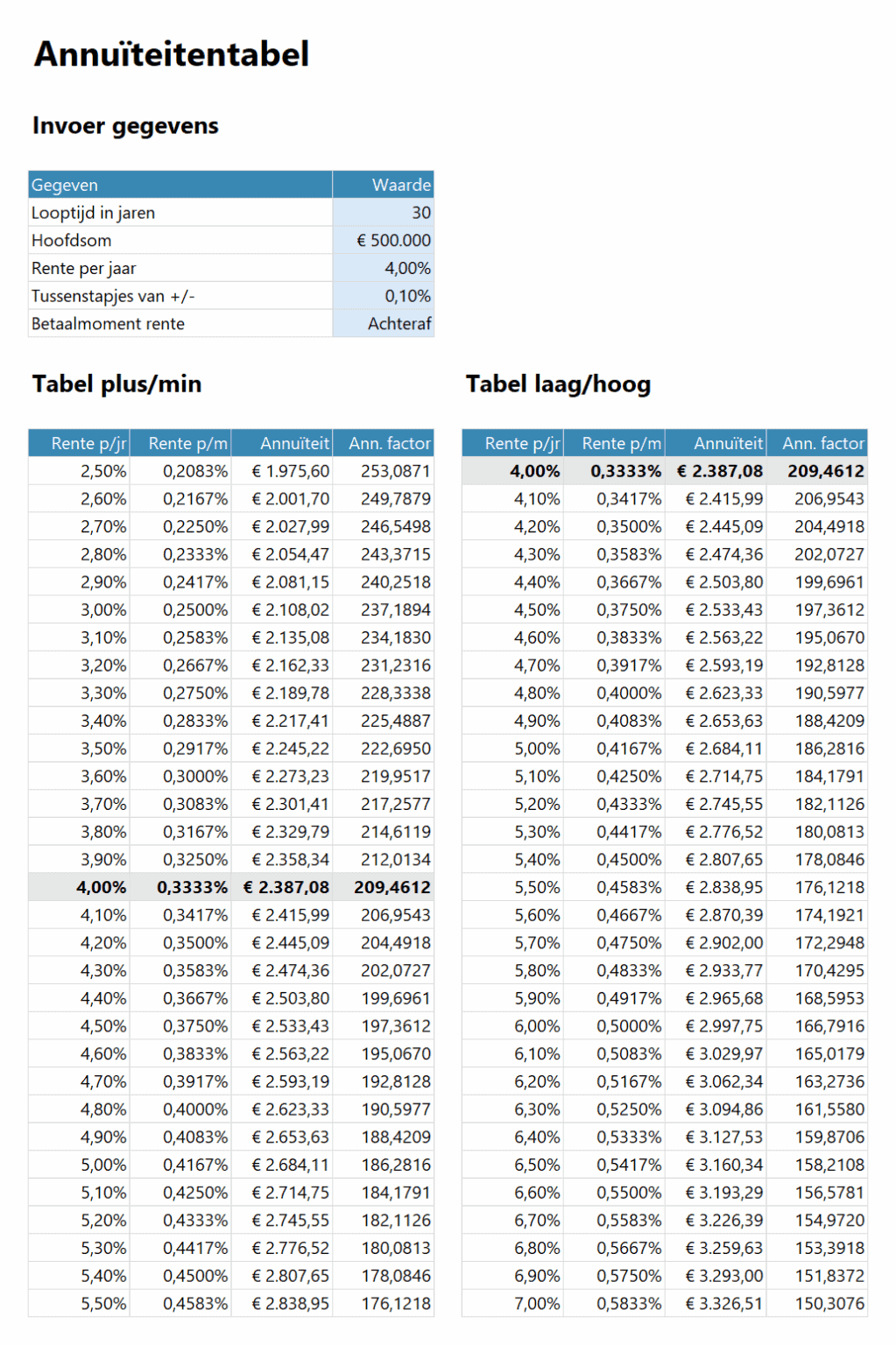 Annuïteitentabel in Excel maken en gebruiken