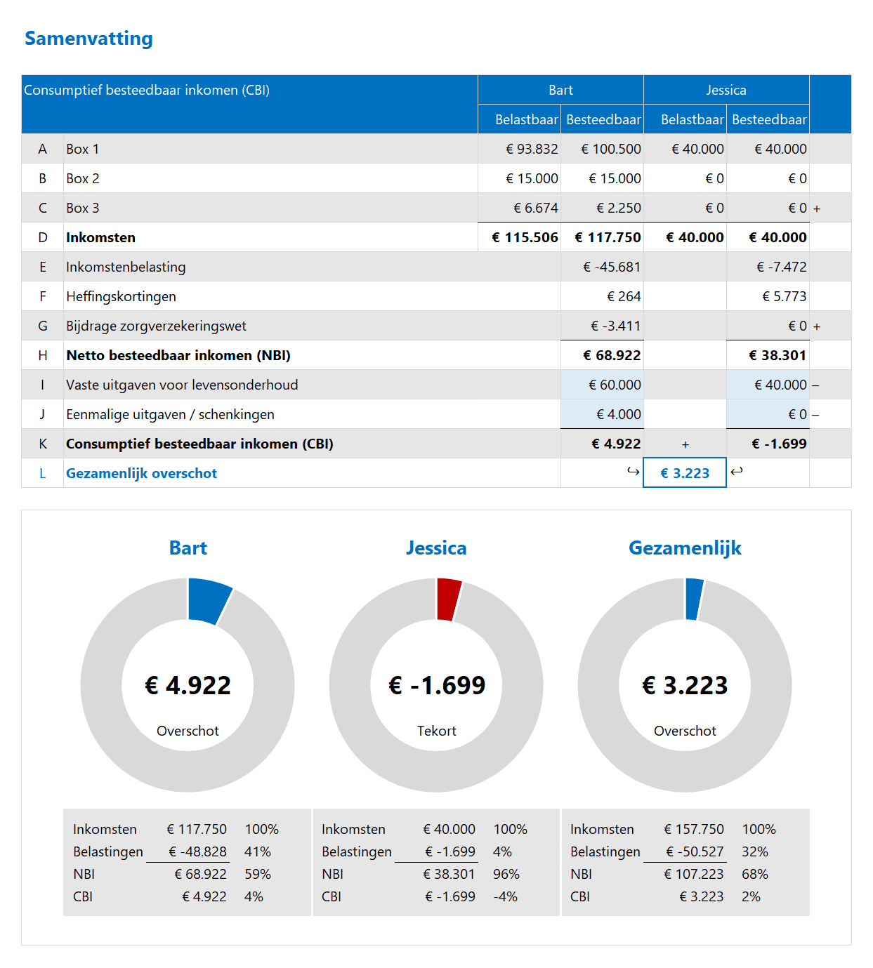 Consumptief Besteedbaar Inkomen (CBI) berekenen in Excel